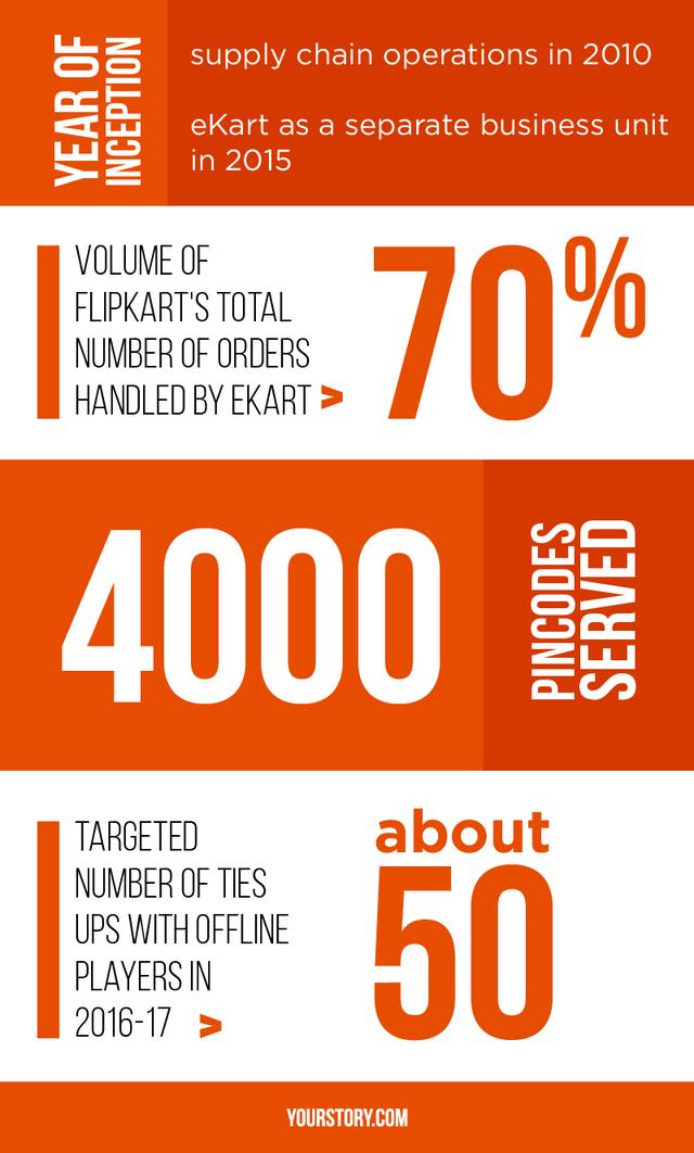 Flipkart invests Rs 1,632 crore in logistics arm eKart - IT基礎