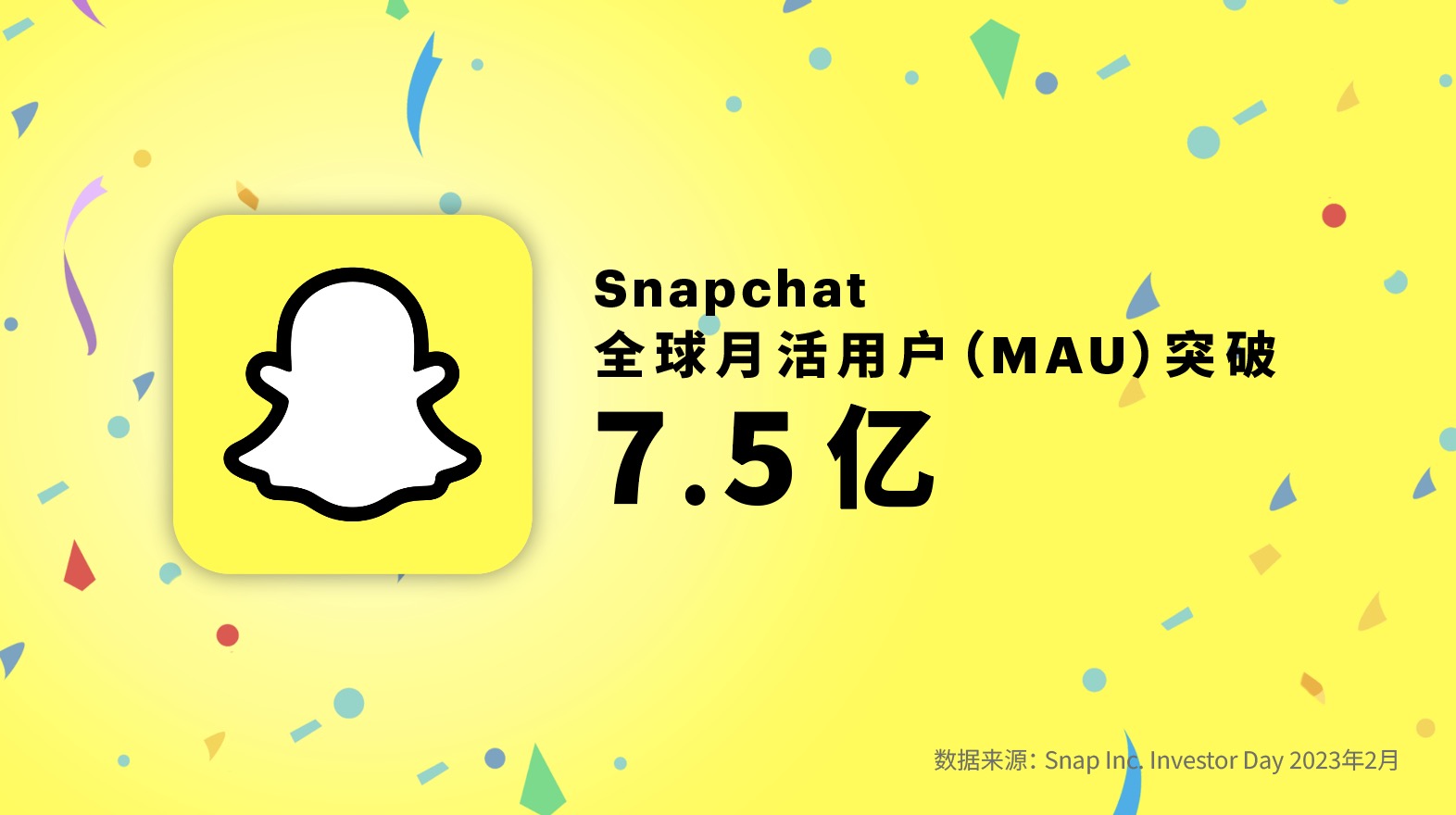 Snapchat宣布全球月活用户突破7.5亿