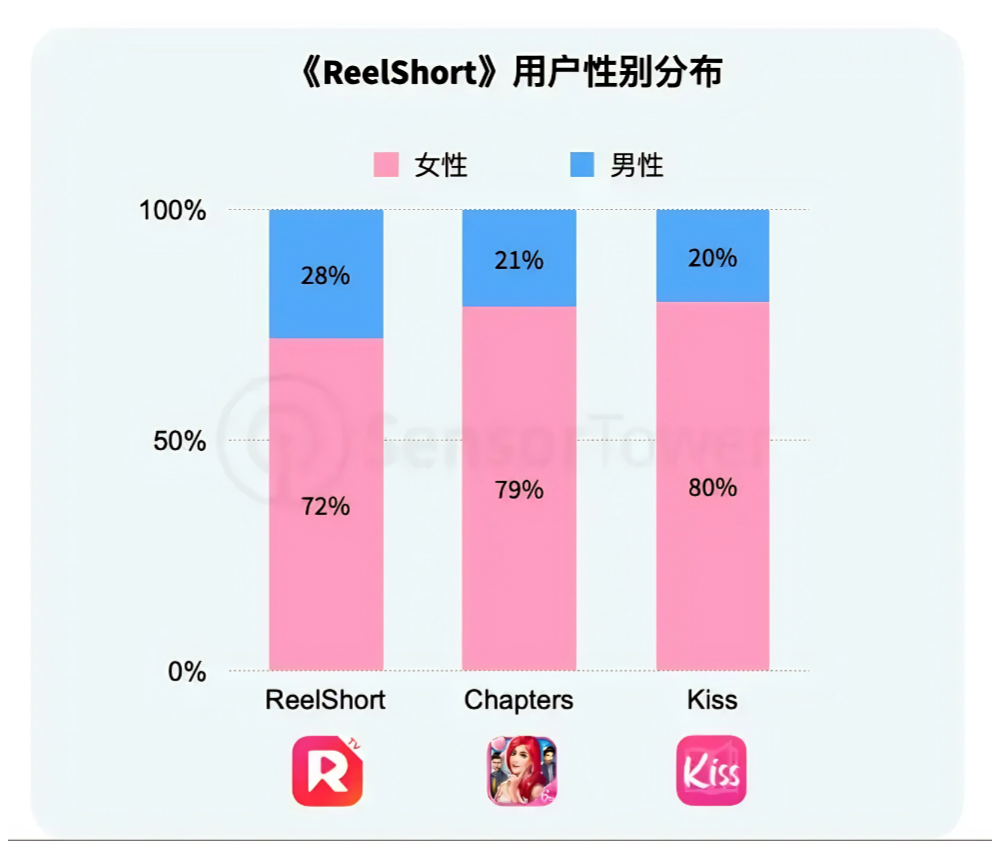 ReelShort连续霸榜美区娱乐榜30天，日流水破百万：硅谷版“短剧工厂”如何炼成？