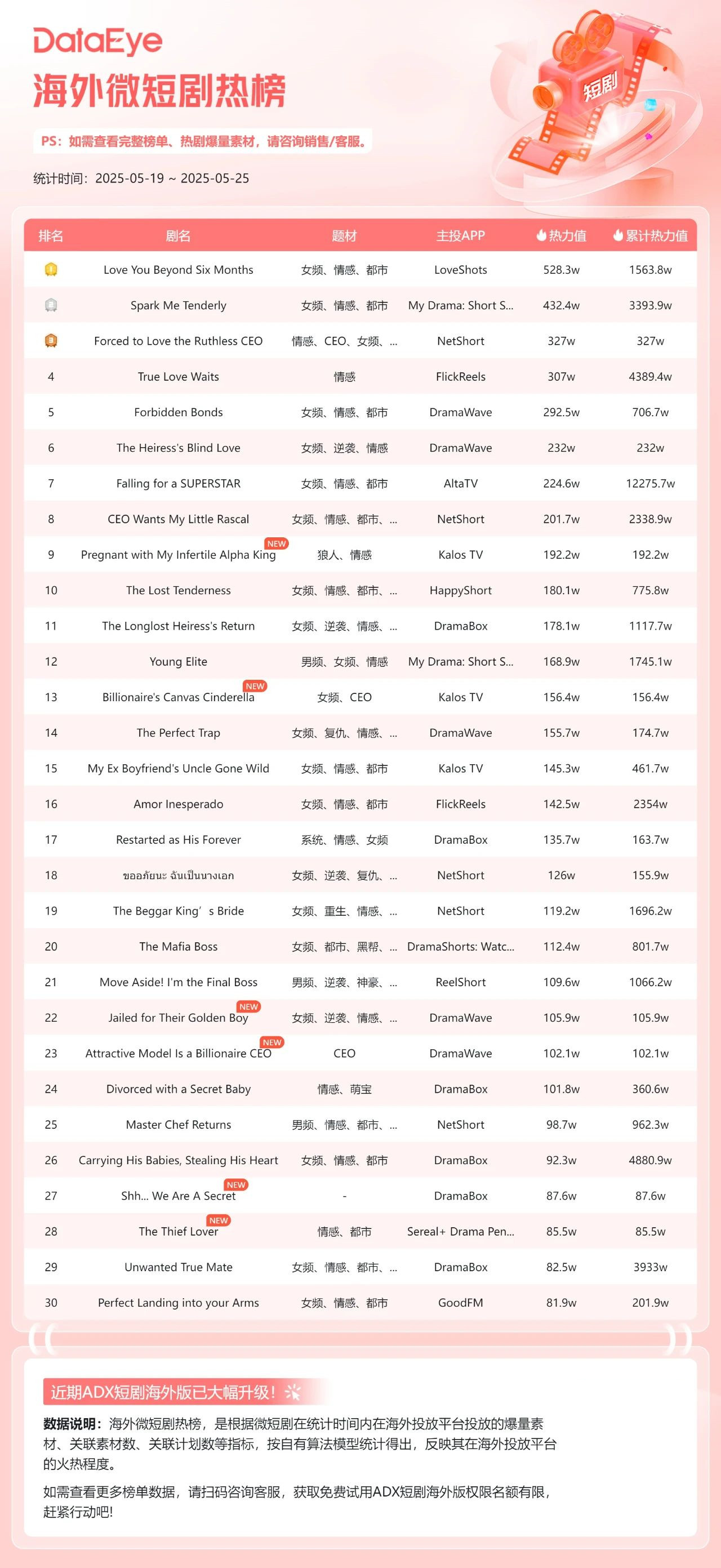 DataEye海外微短剧热榜：律师、消防员角色爆火，这款印度本土APP主攻“男频”？