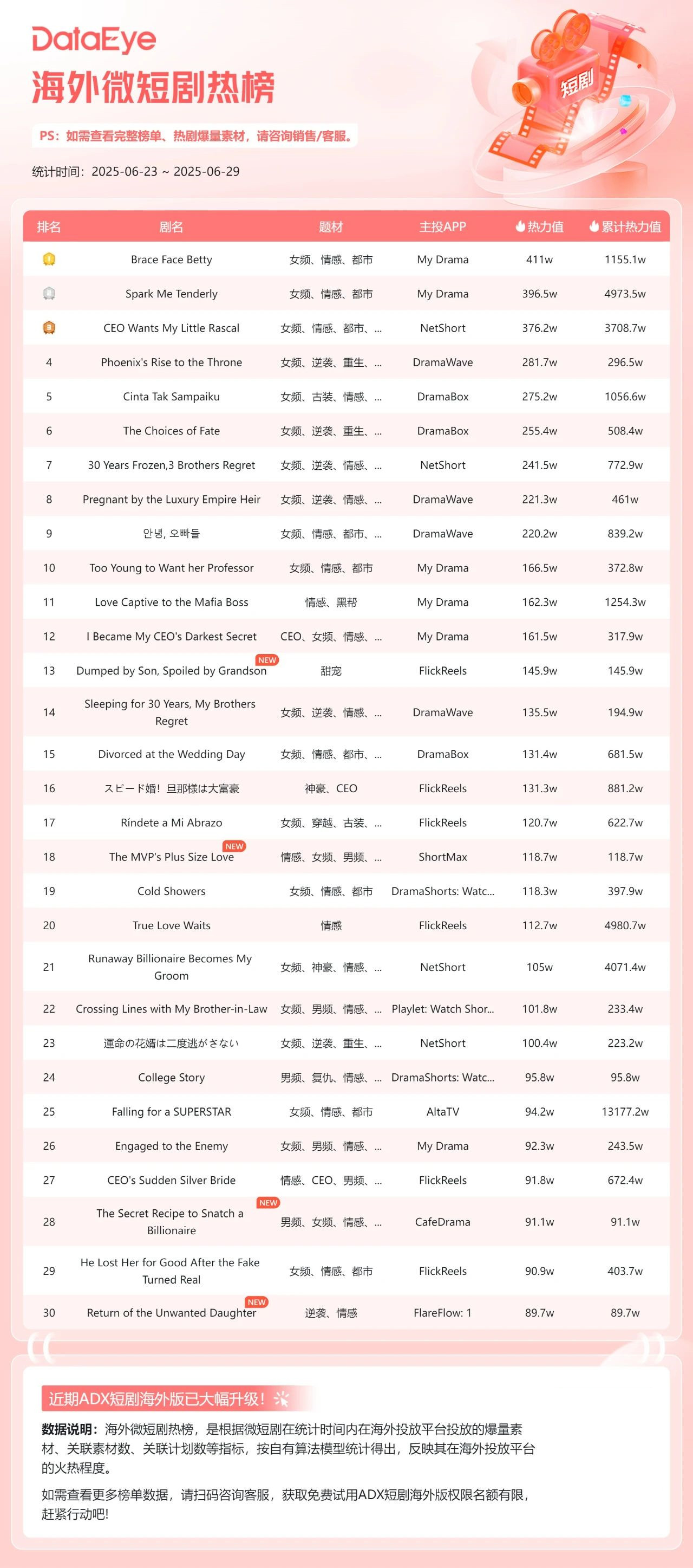 DataEye海外微短剧热榜：免费APP与本土APP齐发力，校园、重生、银发等题材本土化有新解法？
