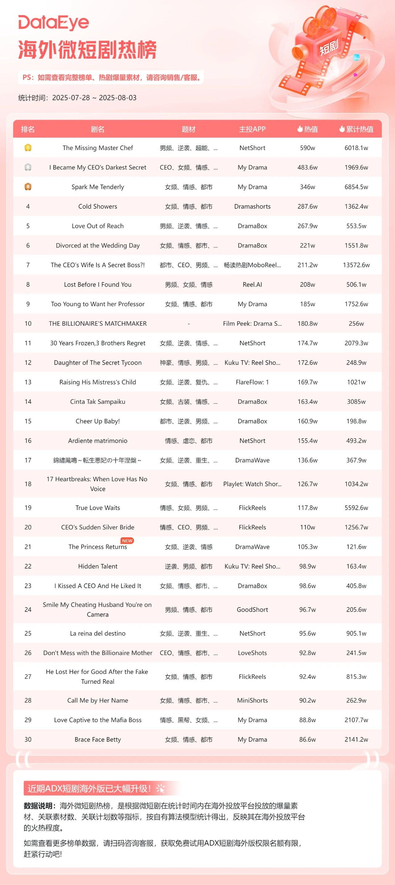 DataEye海外微短剧热榜：Kuku TV首次闯入TOP3，“厨神”译制剧登顶，一AI微短剧上榜