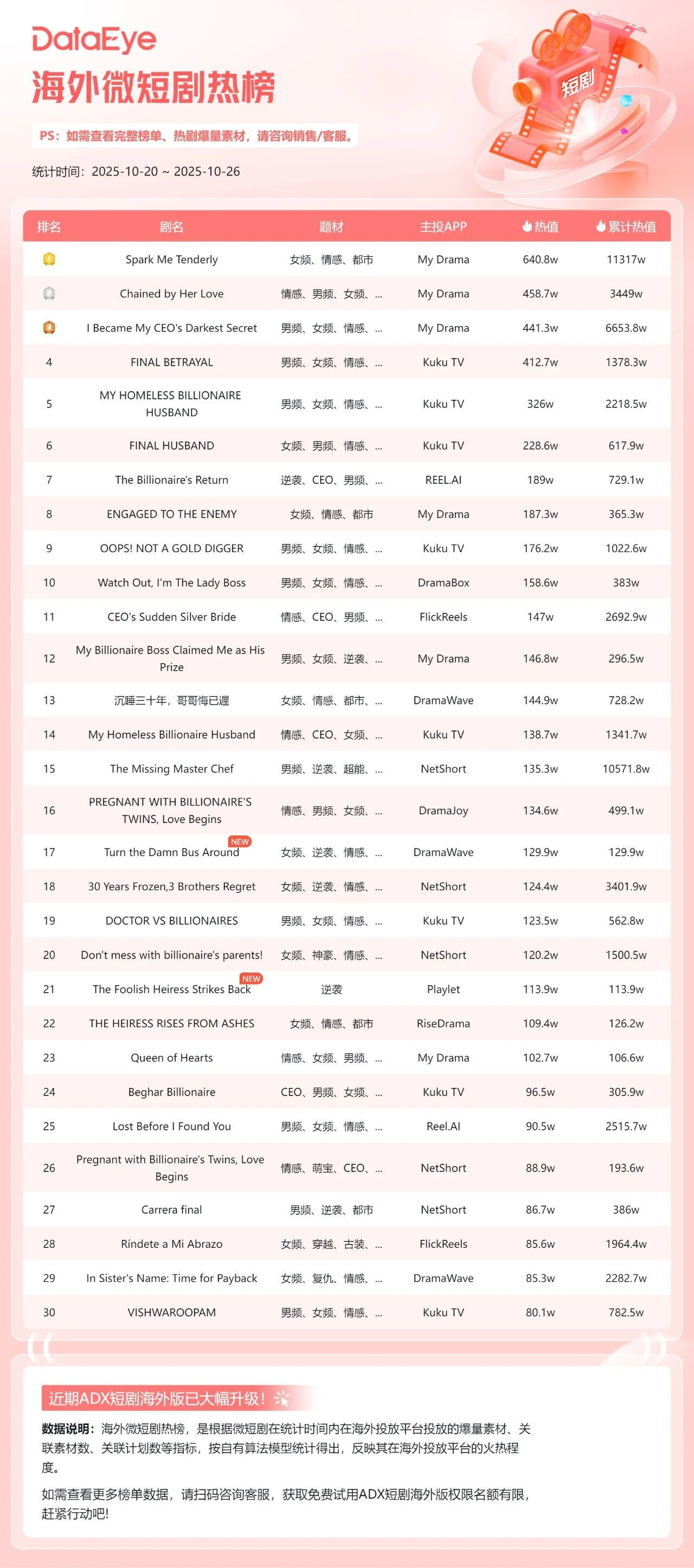 DataEye海外微短剧热榜：“女版五十度灰”跻身TOP3，两部“女主逆袭”新剧上榜