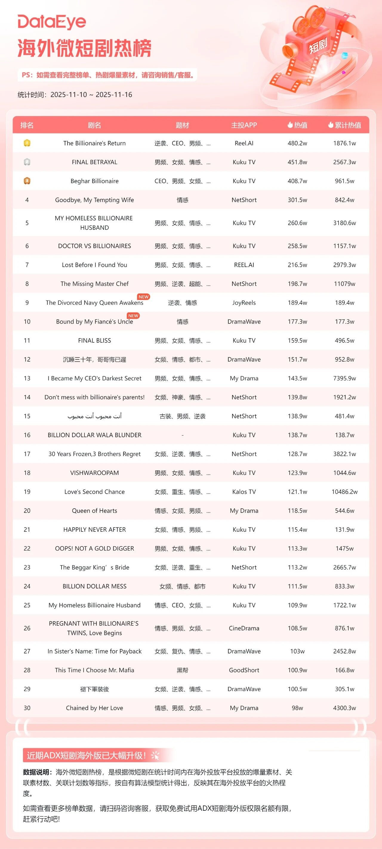 DataEye海外微短剧热榜：AI短剧登顶榜首，DramaWave素材量破10万