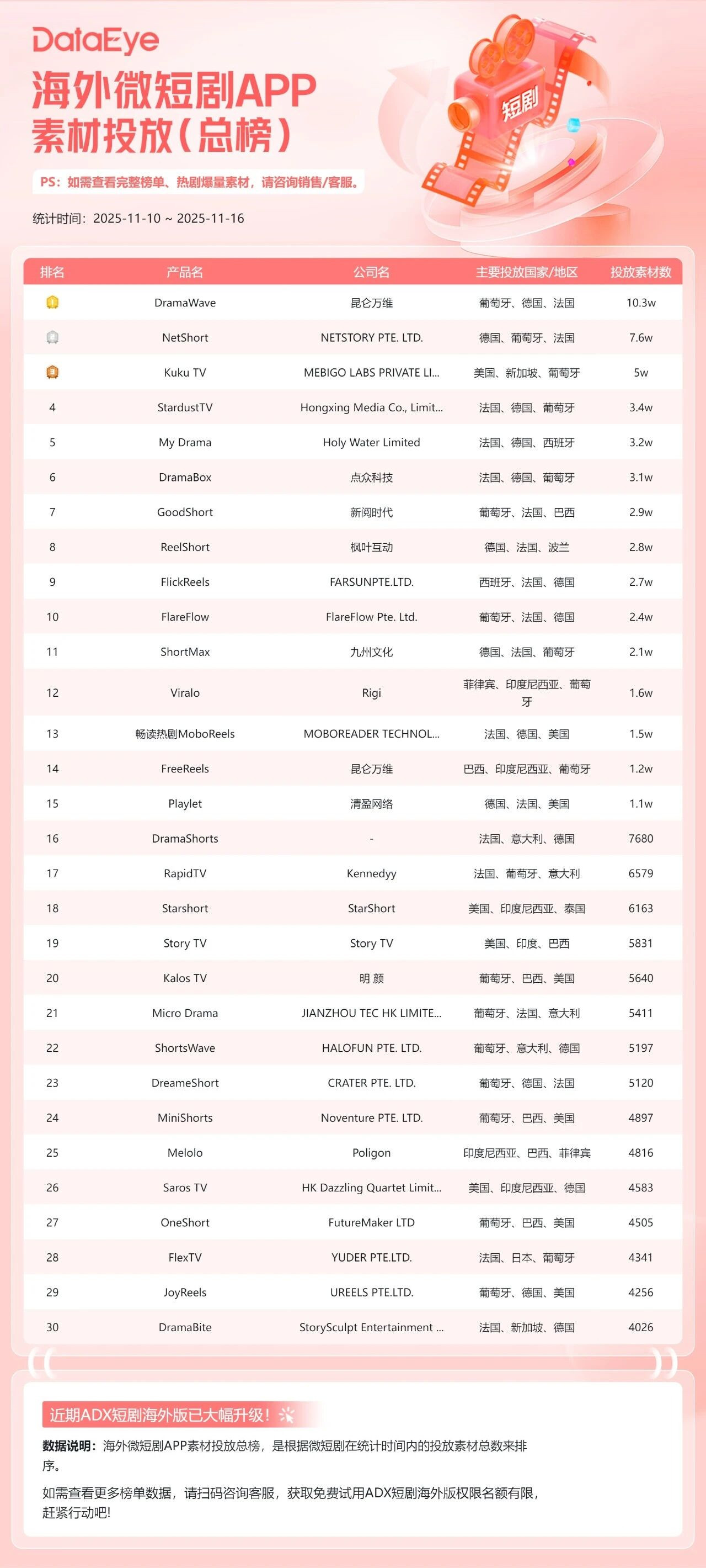 DataEye海外微短剧热榜：AI短剧登顶榜首，DramaWave素材量破10万