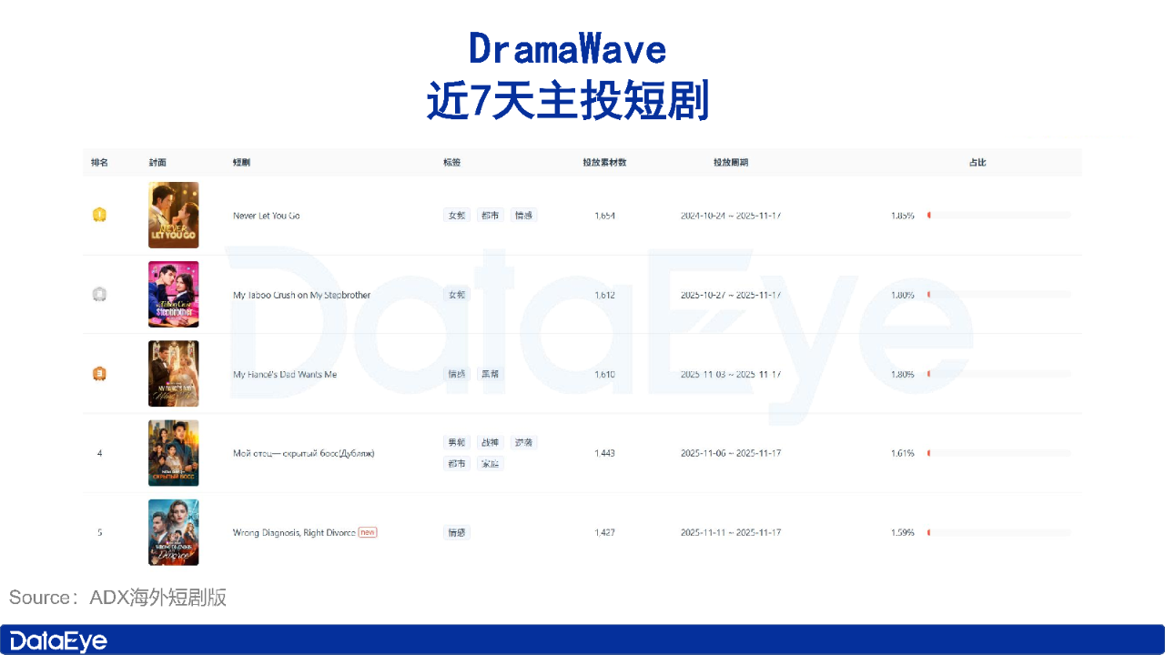 DataEye海外微短剧热榜：AI短剧登顶榜首，DramaWave素材量破10万