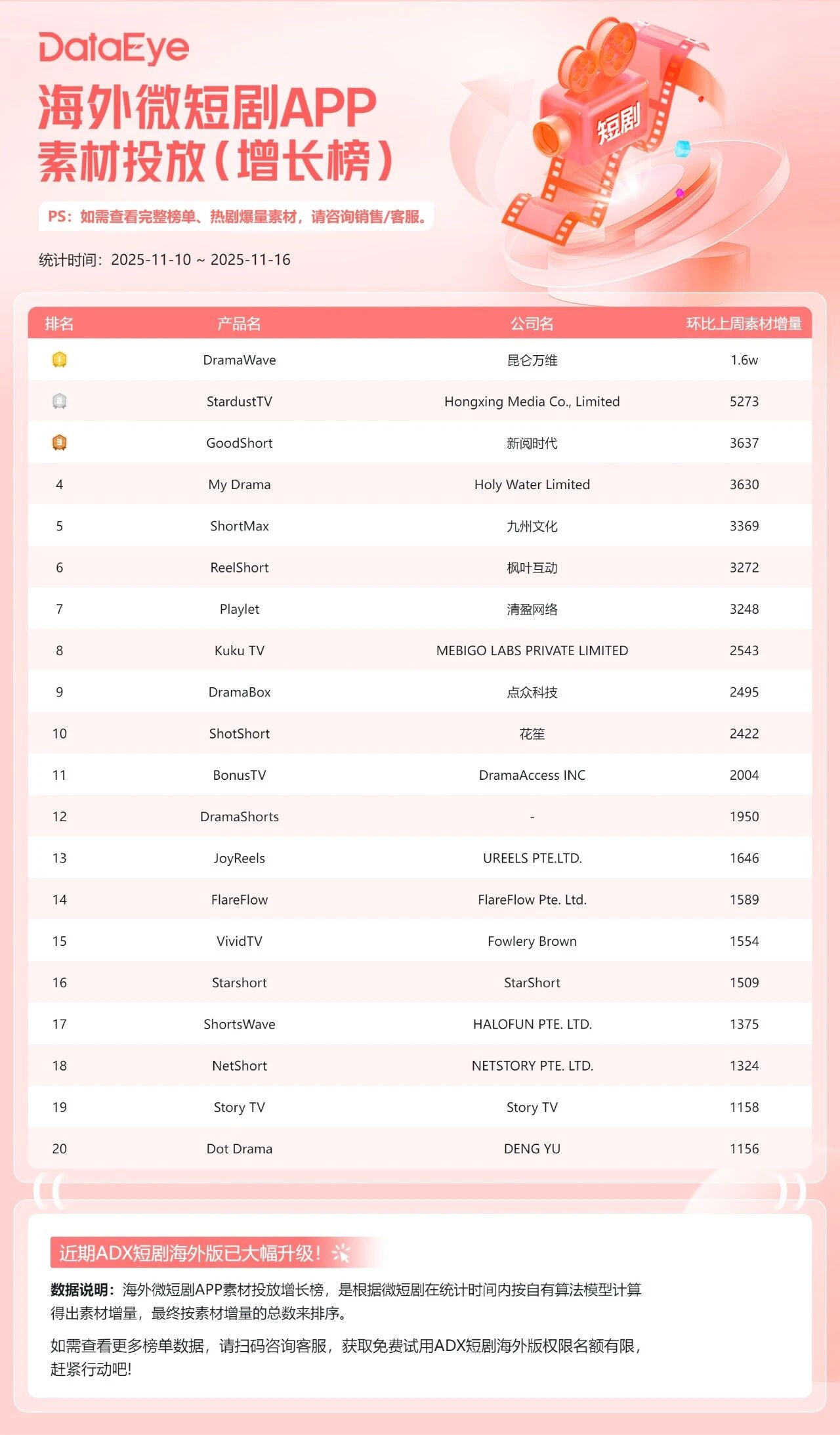 DataEye海外微短剧热榜：AI短剧登顶榜首，DramaWave素材量破10万